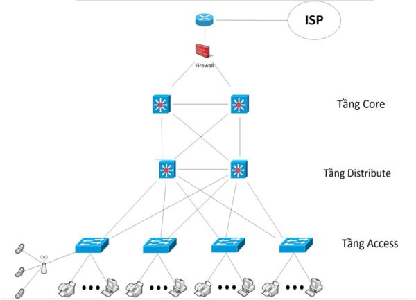 Core switch, Distribution Switch và Access Switch: Tìm hiểu và so sánh