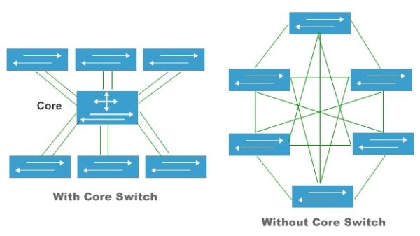 Core switch, Distribution Switch và Access Switch: Tìm hiểu và so sánh
