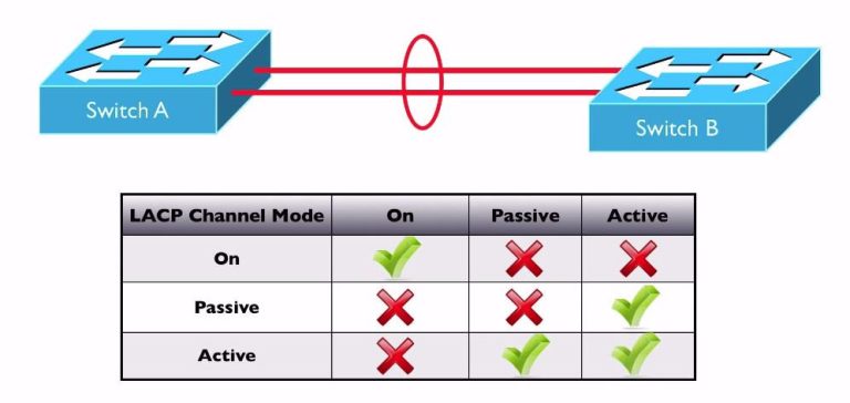 Giao thức LACP là gì? Hoạt động như thế nào và cách cấu hình