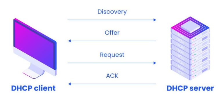 Giao thức DHCP là gì? Vai trò và cách thức hoạt động của DHCP Server ...