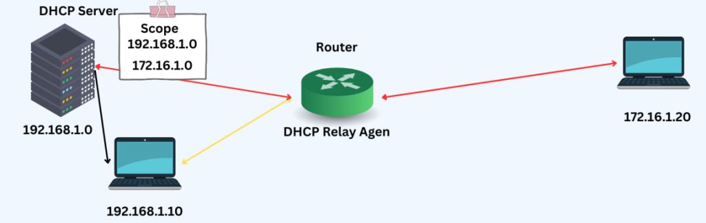 Giao thức DHCP là gì? Vai trò và cách thức hoạt động của DHCP Server ...