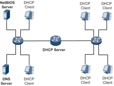 Giao thức DHCP là gì? Vai trò và cách thức hoạt động của DHCP Server ...