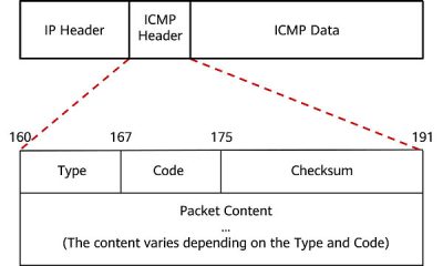 Giao thức ICMP (Internet Control Message Protocol) và cách nó hoạt động ...