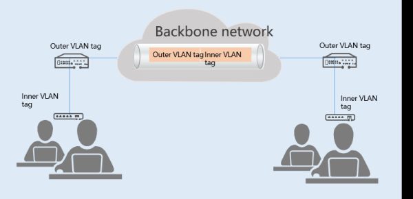 Tìm hiểu về Q-IN-Q 802.1Q và cách cấu hình | Thiết bị mạng giá rẻ