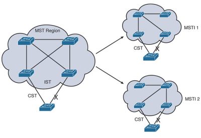 Giải thích về Giao thức MST (Multiple Spanning Tree) và cách cấu hình ...