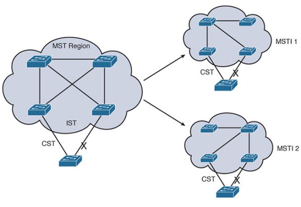 Giải thích về Giao thức MST (Multiple Spanning Tree) và cách cấu hình chi tiết | Thiết bị mạng ...