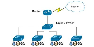 Switch Layer 2, Layer 3 là gì? Giải thích và So sánh chi tiết | Thiết ...