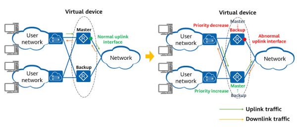 Giao thức VRRP (Virtual Router Redundancy Protocol) - Cách cấu hình chi ...