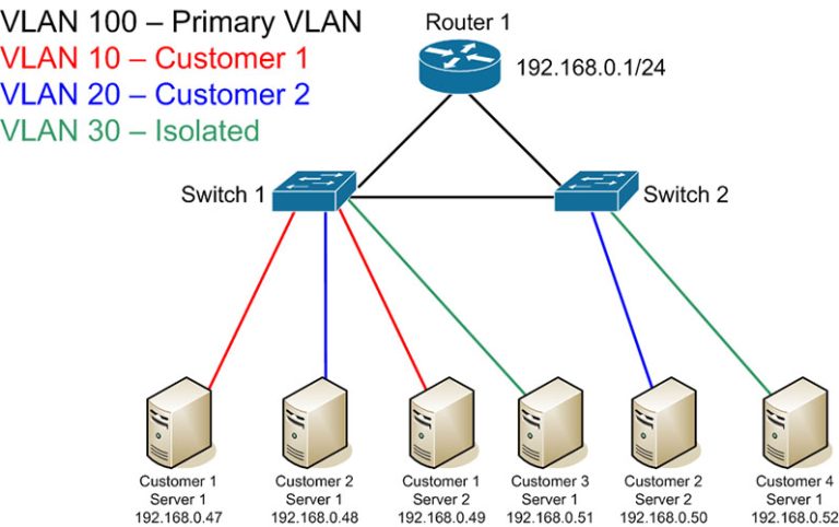 Private VLAN là gì? Giải thích chi tiết về PVLAN và cách hoạt động ...