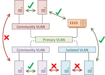 Private VLAN là gì? Giải thích chi tiết về PVLAN và cách hoạt động ...