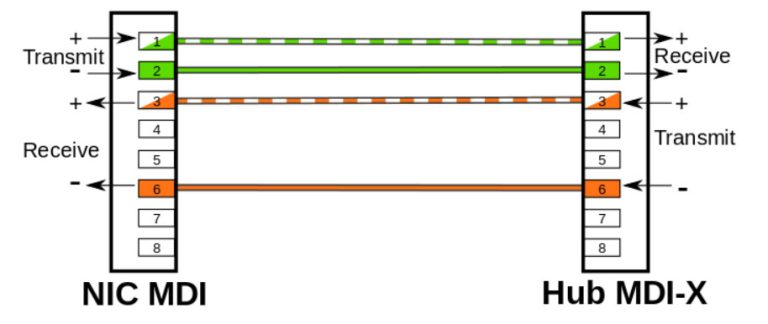Hiểu MDI, MDIX và tính năng Auto-MDIX trên Switch chi tiết