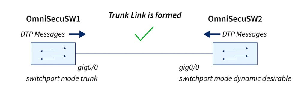 Giao thức DTP (Dynamic Trunk Protocol) - Giao thức trung kế động của ...