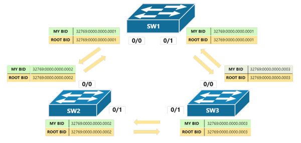 Hướng dẫn cấu hình STP (Spanning Tree Protocol) trên Switch | Thiết bị ...