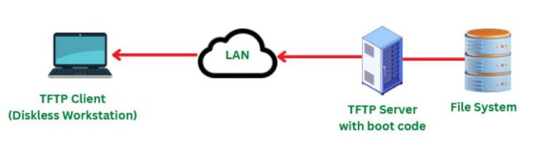 Giao thức TFTP (Trivial File Transfer Protocol) - Tìm hiểu cách thức ...