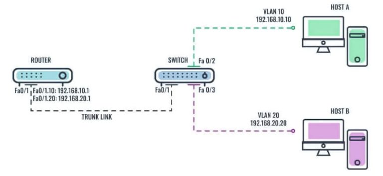 Giới thiệu Inter-VLAN Routing chi tiết? Các cách định tuyến giữa VLAN ...