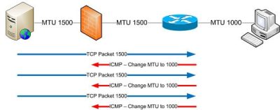 MTU (Maximum Transmission Unit) - Đơn vị truyền dữ liệu tối đa là gì ...
