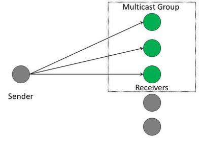 Multicast là gì? Địa chỉ Multicast hoạt động thế nào? | Thiết bị mạng ...