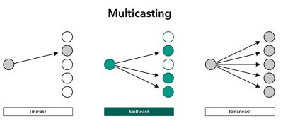 Multicast là gì? Địa chỉ Multicast hoạt động thế nào? | Thiết bị mạng ...