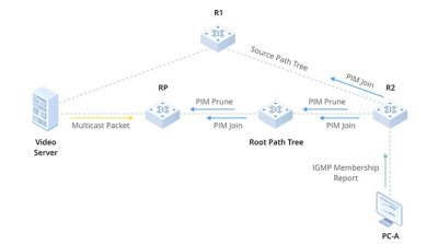Multicast là gì? Địa chỉ Multicast hoạt động thế nào? | Thiết bị mạng ...