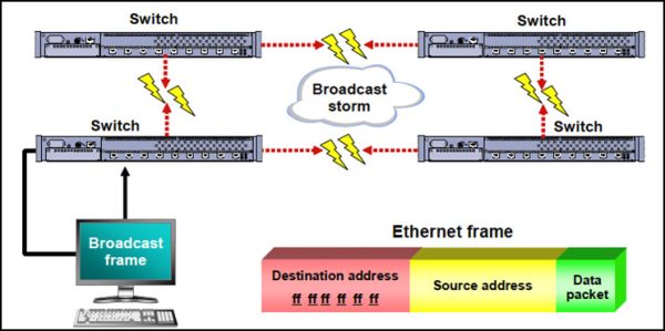 Broadcast Storm (Bão Phát Sóng) Là Gì? Hiểu Nguyên Nhân Và Phòng Tránh ...