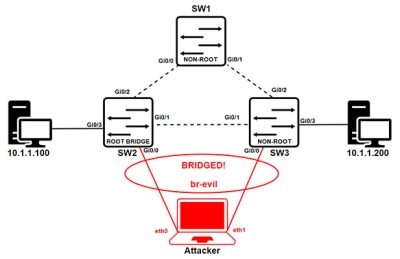 CAM Table Overflow (Tràn bảng CAM) là gì? Tìm hiểu nguyên nhân và cách khắc phục | Thiết bị mạng ...