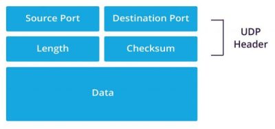 Giao thức UDP và cách thức hoạt đông? UDP khác gì với TCP? | Thiết bị ...