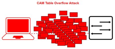CAM Table Overflow (Tràn bảng CAM) là gì? Tìm hiểu nguyên nhân và cách ...