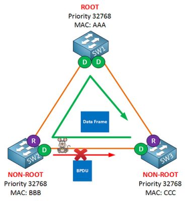 Hiểu rõ tính năng Loop Guard và cách cấu hình trong giao thức STP ...