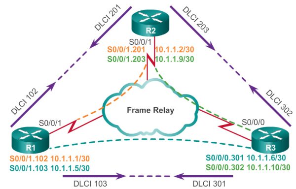 Hướng dẫn cấu hình Frame Relay Point-to-MultiPoint (nhiều điểm) | Thiết bị mạng giá rẻ