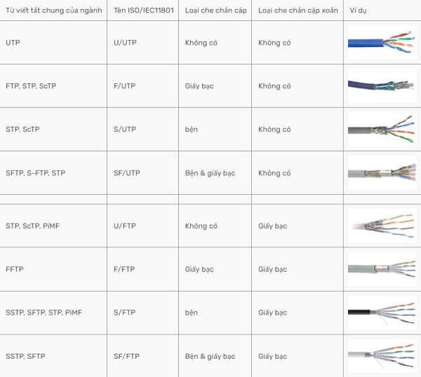 Ký hiệu UTP, S/UTP, FTP, STP VÀ SFTP trên cáp mạng có nghĩa là gì? | Thiết bị mạng giá rẻ