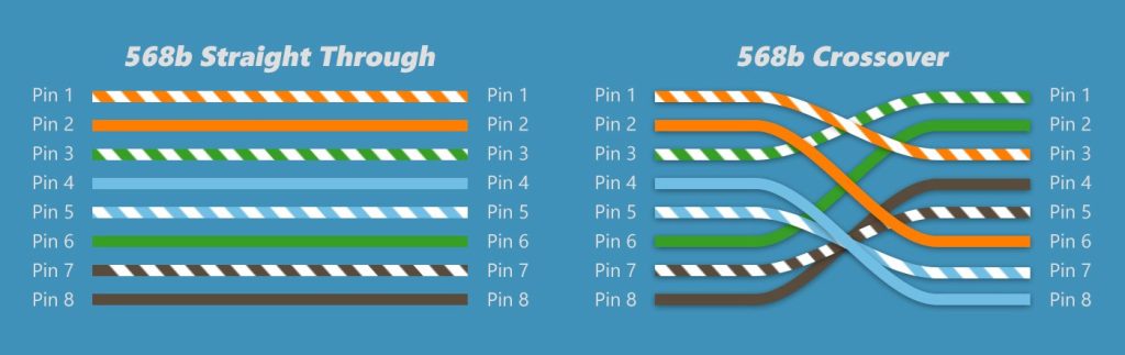 Phân biệt cáp thẳng và cáp chéo? Khi nào dùng cáp thẳng, cáp chéo? | Thiết bị mạng giá rẻ
