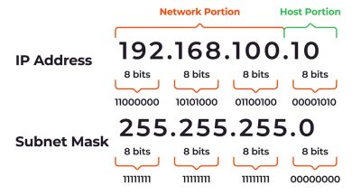 Subnet Mask (Mặt nạ mạng) và cách tính siêu dễ hiểu | Thiết bị mạng giá rẻ