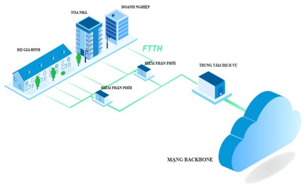 Tổng quan về mạng FTTH (Fiber To The Home) | Thiết bị mạng giá rẻ