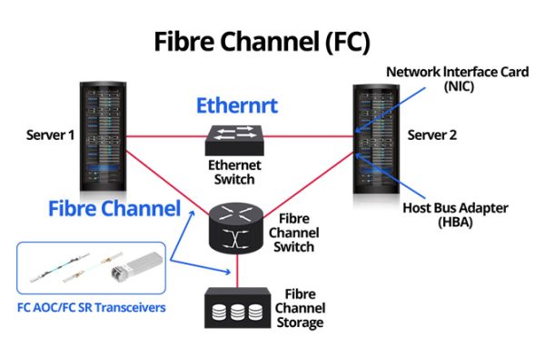 SAN (Storage Area Network) là gì? Đặc điểm và phân biệt SAN với NAS ...