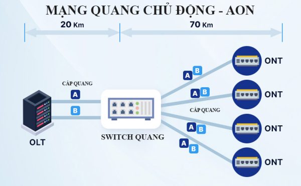 Tổng quan mạng AON (Active Optical Network) - Phân biệt AON và PON ...