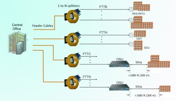FTTx là gì? Giải thích và phân biệt FTTH, FTTC, FTTB, FTTN,... | Thiết bị mạng giá rẻ