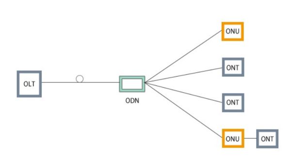 Phân biệt OLT, ONU, ONT và ODN trong mạng PON | Thiết bị mạng giá rẻ